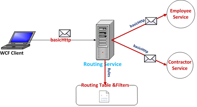 Bytes Matters Wcf 40 Routing Service Content Based Routing Cbr
